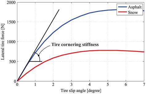 Sensors Free Full Text Application Of Novel Lateral Tire Force