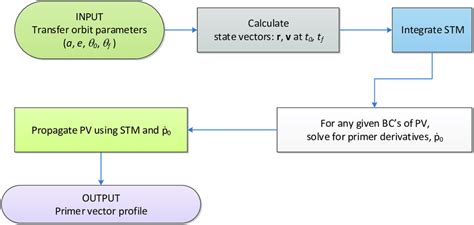 Algorithm For Primer Vector Numerical Propagation Download Scientific