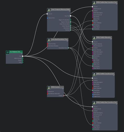 Ros2 Transform Trees And Odometry — Isaac Sim Documentation