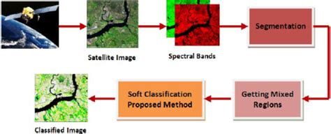 Proposed Method For The Soft Classification Of Satellite Images