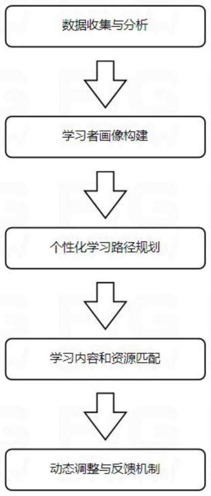 一种基于学习者画像的个性化学习路径规划方法及系统与流程