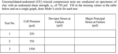 Solved Unconsolidated Undrained Uu Triaxial Compression