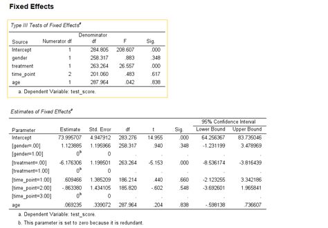 Linear Mixed Model In Spss Statistical Analysis Services For Academic