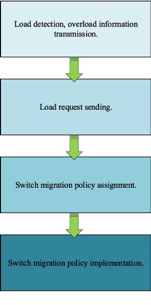 Figure 1 From Optimization Of Load Balancing Strategy By Self Powered