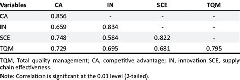 Inter Construct Correlation Matrix Download Scientific Diagram
