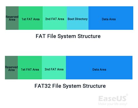 File System Overview Ntfs Fat32 Exfat Or Ext234 Which File System Is The Best Easeus