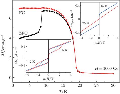 Magnetization Along 012 As A Function Of Temperature With Both The