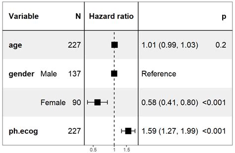 如何根据回归模型制作森林图一行代码搞定 杭州善思耳医学科技有限公司
