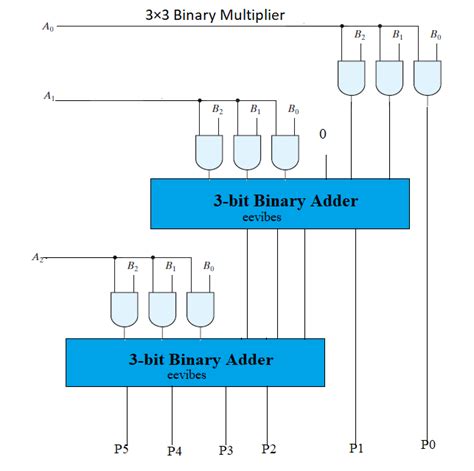 What Are The Binary Multiplier Circuits Ee Vibes
