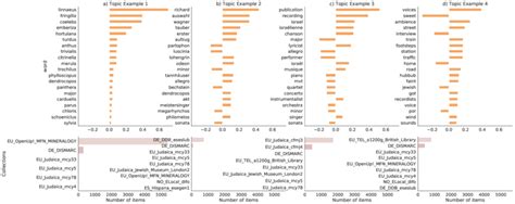 Lsi Topic Examples Visualizing The Correlation Between Topics And Download Scientific Diagram