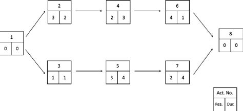 Figure 2 From Comparison Of Heuristic Priority Rules In The Solution Of