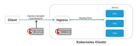 Parham Emamjomeh On Linkedin Ingress Services Cluster Loadbalancer Routes Traffic