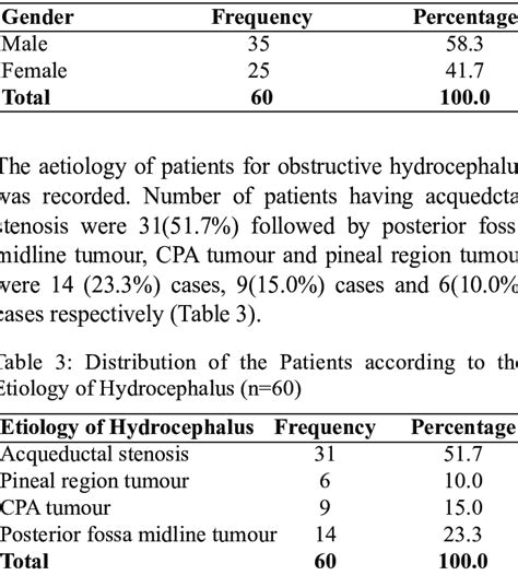 Distribution Of The Patients According To Sex Download Table