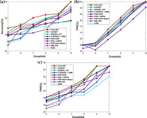 Comparative Analysis Of The Dataset With Pca For Varying Crossfold Download Scientific Diagram