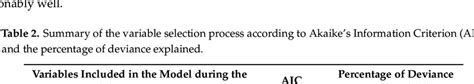summary of the variable selection process according to akaike s