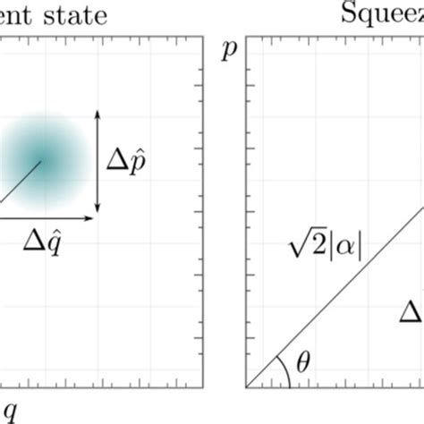 Contours Of The Wigner Functions For Single Mode Gaussian States The