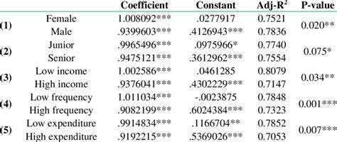 Grouping Regression And Between Group Difference Test Results Download Scientific Diagram