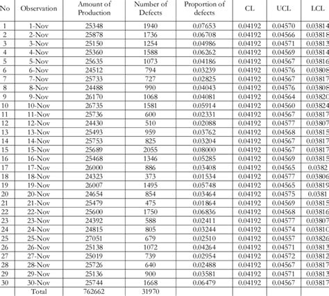 Recapitulation Of Proportion Data Cl Ucl And Lcl Download Scientific Diagram