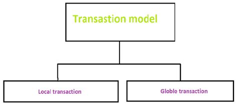 Distributed Transaction Model Oocomputerworld