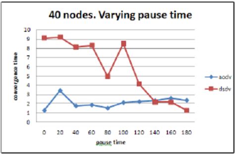 10 Nodes Varying Pause Time Download Scientific Diagram