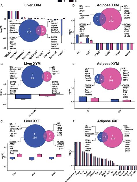 Relative Contributions Of Sex Hormones Sex Chromosomes And Gonads To Sex Differences In Tissue