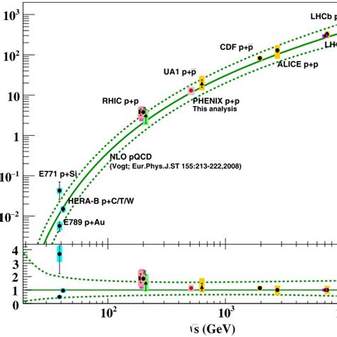 Left Bottom Production Cross Section Vs √ S 14 Compared To Nlo Pqcd