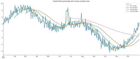 The Comprehensive Guide To Moving Averages In Time Series Analysis Towards Data Science