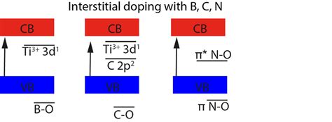 Schematic Representation Of The Energy Levels For Interstitial Doping Download Scientific