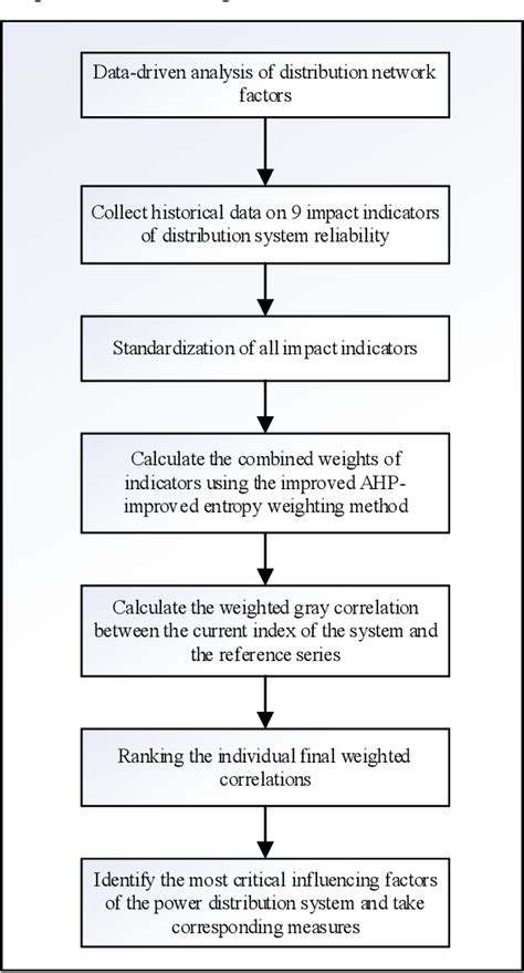 Figure 1 From Analysis Of Distribution Network Reliability Factors Based On Ahp Improved Entropy