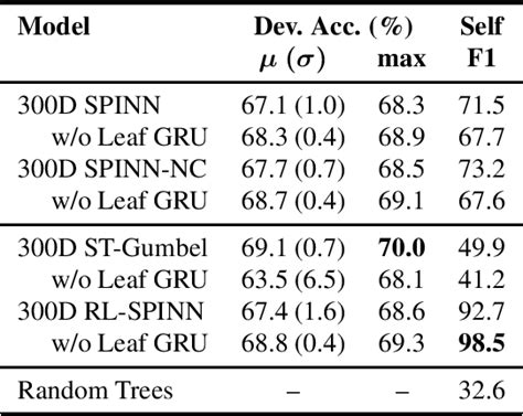 Do Latent Tree Learning Models Identify Meaningful Structure In Sentences