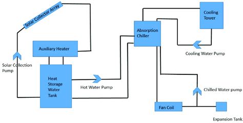 The Working Cycle Of A Single Effect Absorption Chiller Powered By