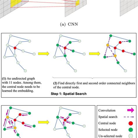 Comparison Of A Conventional Cnn And A Star Topology Convolution Stc Download Scientific