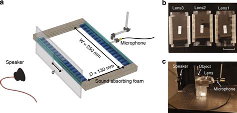Experimental Setup A Experimental Setup For Subwavelength Imaging And Download Scientific