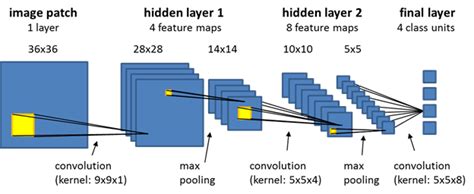 Tensorflow Chapter 컨볼루션 신경망 데이터 분석 Blog