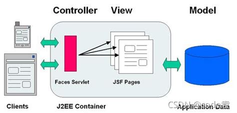 Jsf（javaserver Face）标签库简介javaee Csdn博客