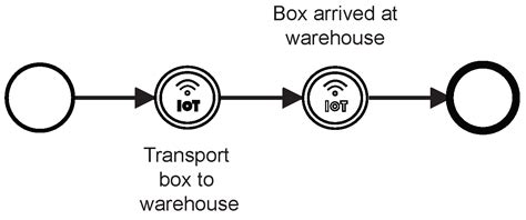 Future Internet Free Full Text Bpmne4iot A Framework For Modeling Executing And Monitoring