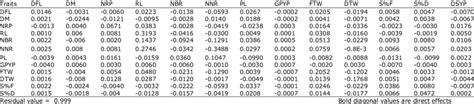 Direct And Indirect Effects Of Yield Contributing Characters On Seed Download Scientific