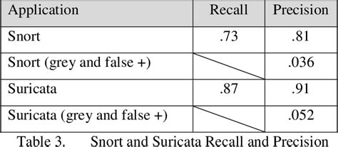 Table 3 From A Comparative Analysis Of The Snort And Suricata Intrusion Detection Systems