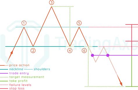 how to trade head and shoulders chart pattern tradingaxe