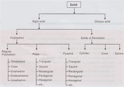 Classification Of Solids Engineering Graphics Eg