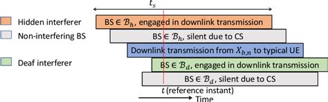 Figure 1 From Enabling Uncoordinated Spectrum Sharing In Millimeter