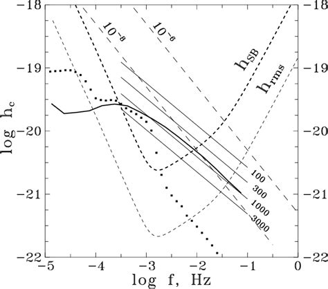 Figure 1 From Astrophysical Sources Of Stochastic Gravitational Radiation In The Universe