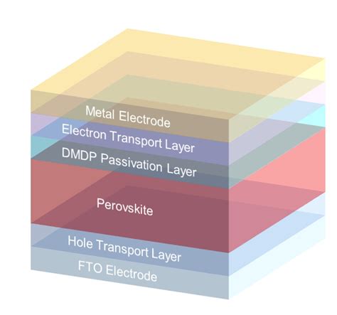 Inverted Perovskite Solar Cell Achieves 251 Efficiency Via New Passivation Technique Pv