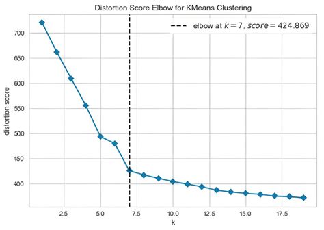 Elbow Analysis Of Reuters Dataset Download Scientific Diagram