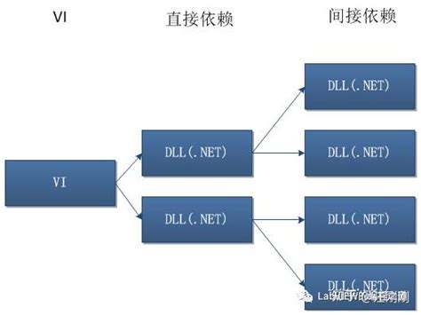 LabVIEW的编程之道程序中包含 net和C dll的注意事项 知乎