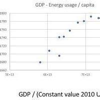 Gdp Against Energy Per Person 2005 2016 Source World Bank Data