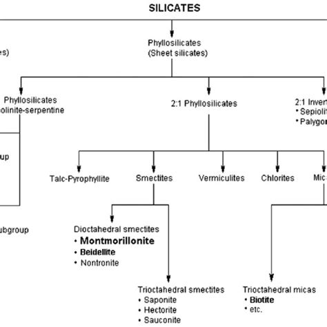 Classification Of Silicates By Bailey 1980 Download Scientific Diagram