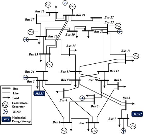 Figure 1 From A Hybrid Stochastic Robust Approach For Power System Security Constrained