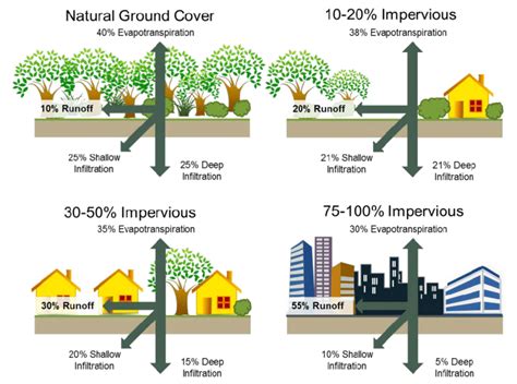 Impervious Surface Runoff