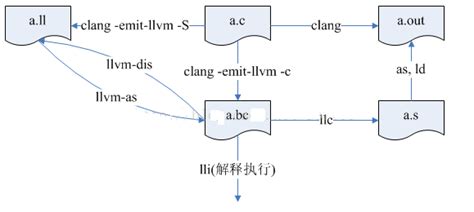 Llvm 1clang入门